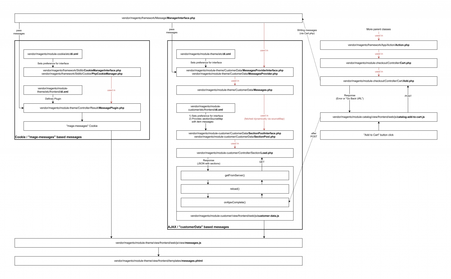 How the Magento 2 message system works - kaanlabs